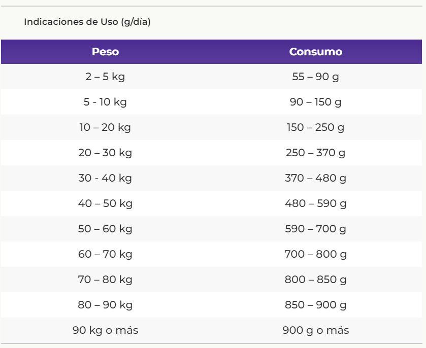Vitalcan Balanced Adulto Control de Peso | Best for Pets